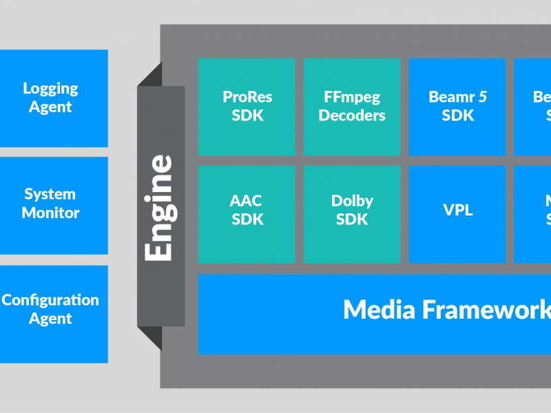 Beamr Blog | World leader in video encoding and optimization content-adaptive technologies.