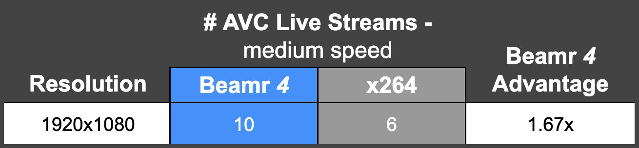 Beamr AVC & HEVC Live Encoding Performance Milestones - Beamr Blog