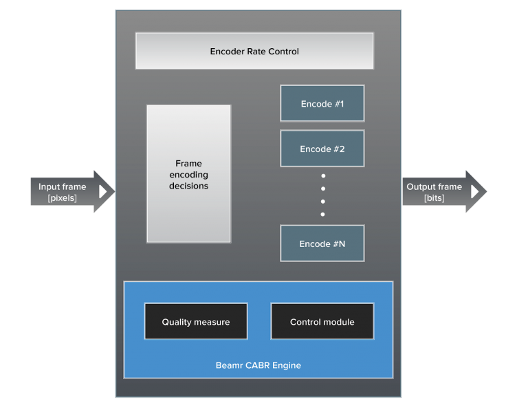 A Deep Dive into CABR, Beamr’s Content-Adaptive Rate Control - Beamr Blog
