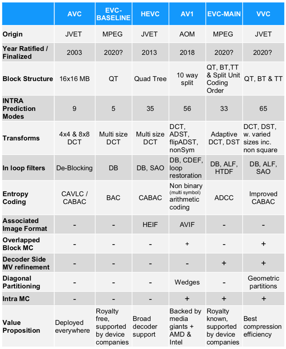 Video Codecs in 2020 - The Race is On! - Beamr Blog