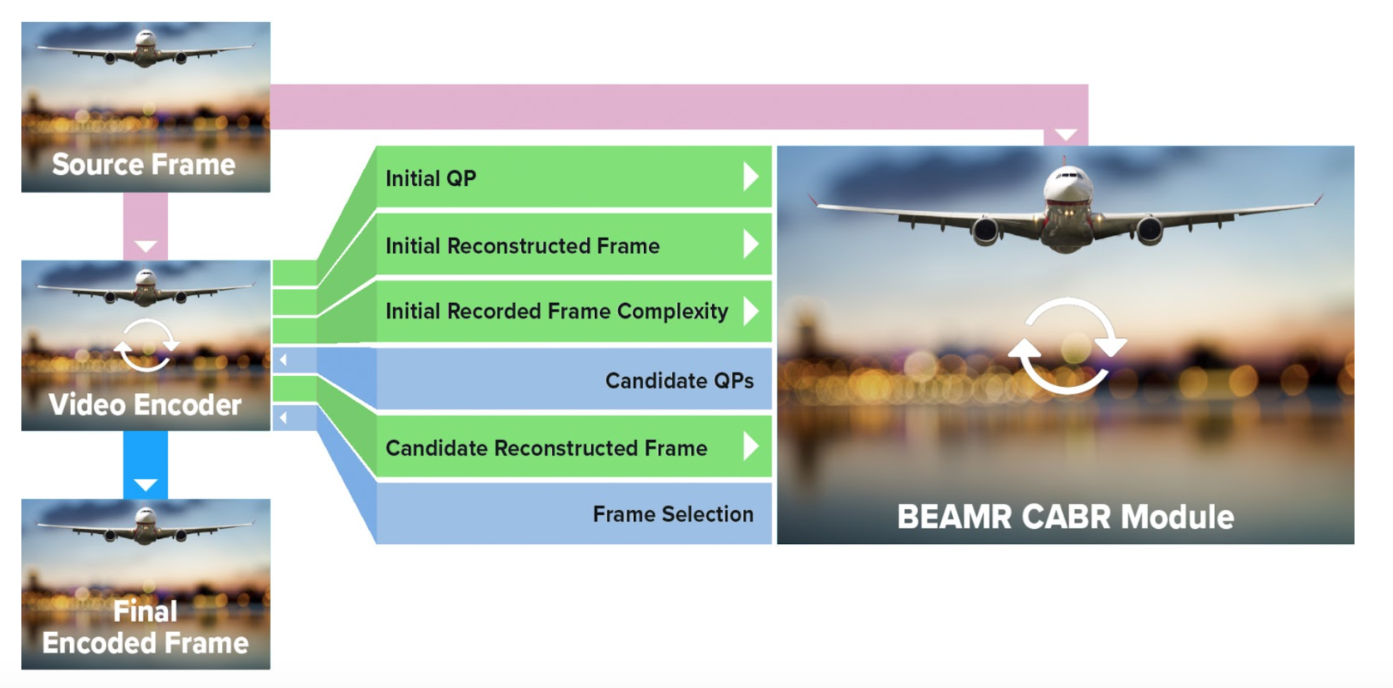 Adding Beamr’s Frame-Level Content-Adaptive Rate Control to the AV1 ...