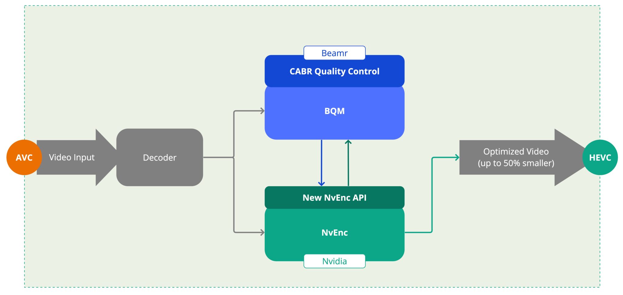 Automatically Upgrade Video Content to Improved Codec - Beamr Blog